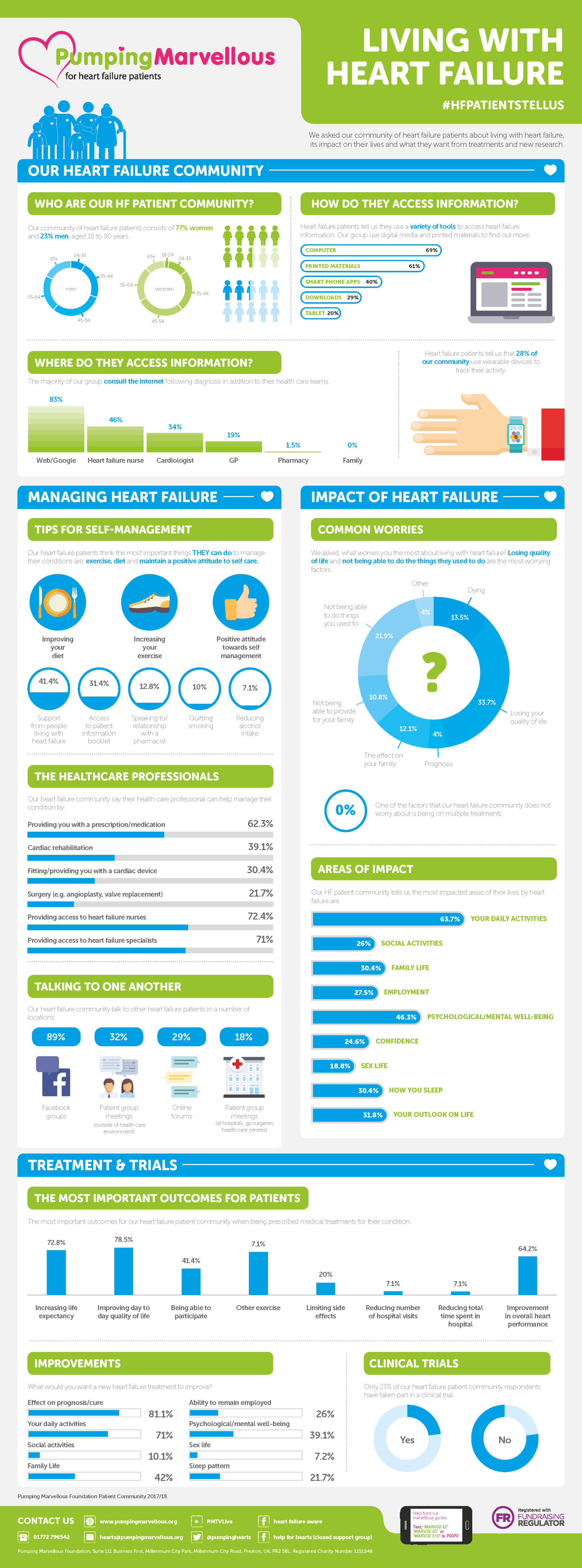 Living With Heart Failure Infographic #HFpatientsTellUs | Pumping ...