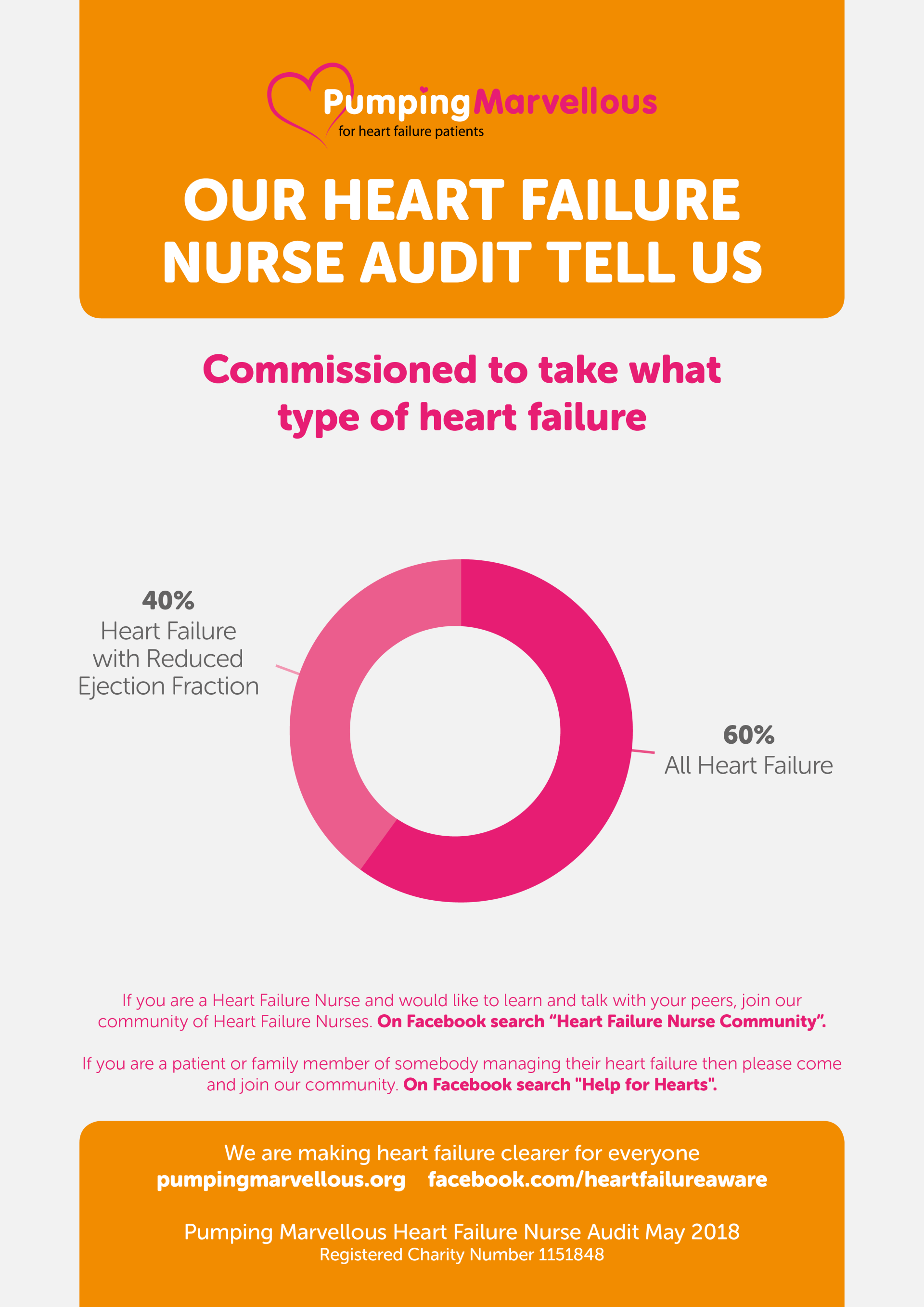UK Heart Failure Nurse Audit Data - Pumping Marvellous Foundation