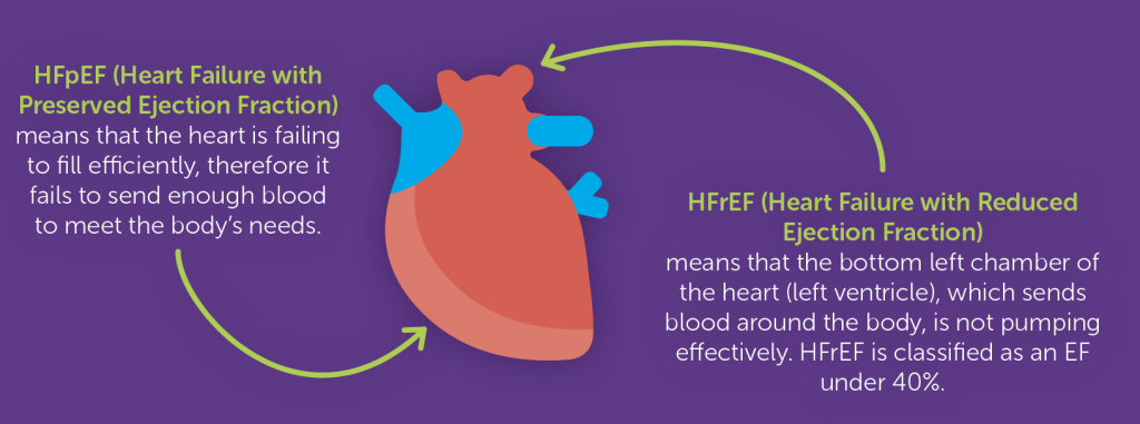 Navigating your way around heart failure treatments | Pumping Marvellous